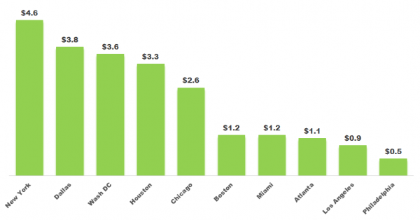 Over $27 Billion Under Construction in the Top Ten Metros - RevistaMed