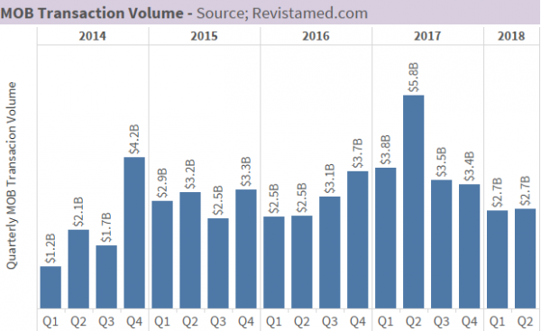 Medical Office Transaction Volume Showing Signs of Moderating - RevistaMed