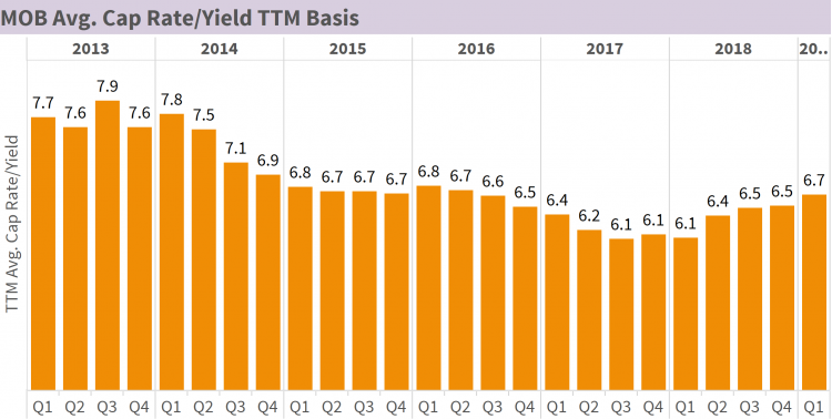 MOB Cap Rates Coming Off Lows - RevistaMed