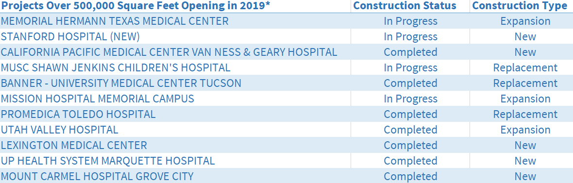 2019 Continues with Flurry of Hospital Deliveries - RevistaMed