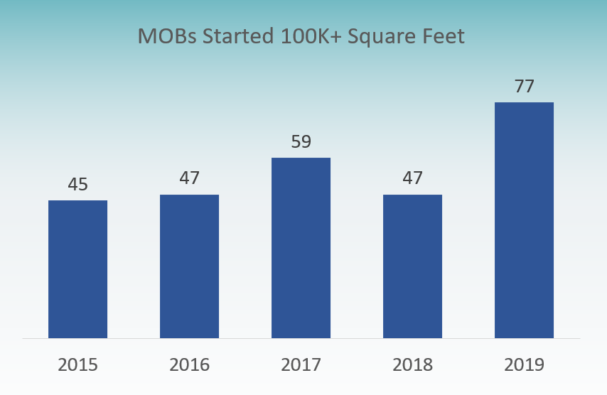 2019 MOB Starts Trend Toward Large, Multi-Specialty Outpatient Centers ...