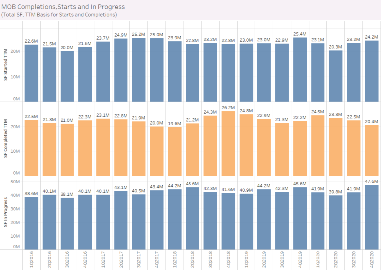 MOB Construction Pipeline Grows throughout 2020 - RevistaMed