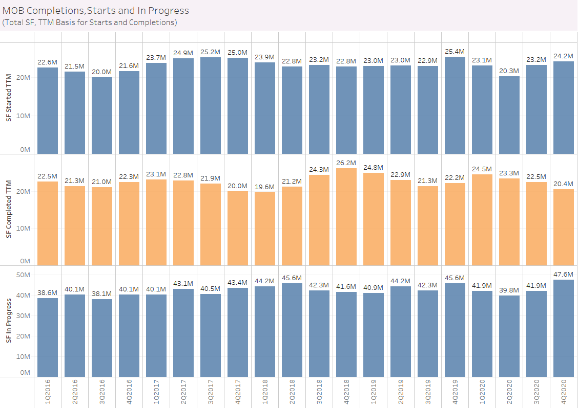 MOB Construction Pipeline Grows throughout 2020 - RevistaMed