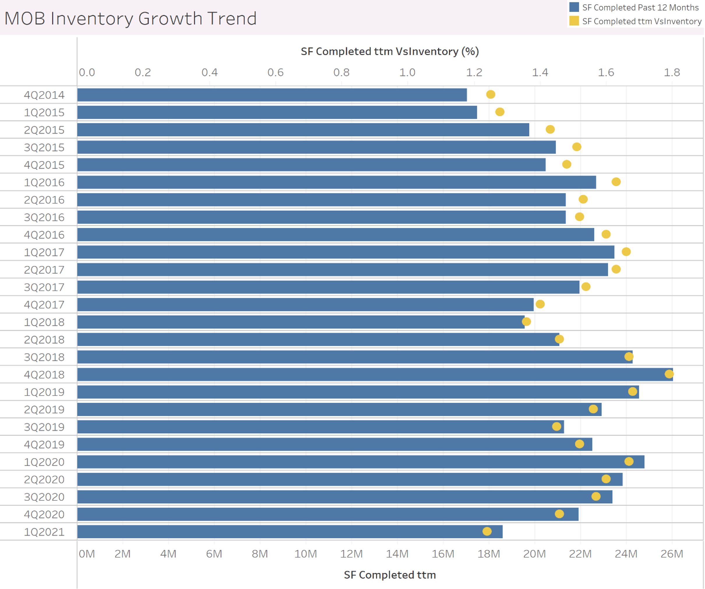 MOB construction completions fall to multi-year low - RevistaMed