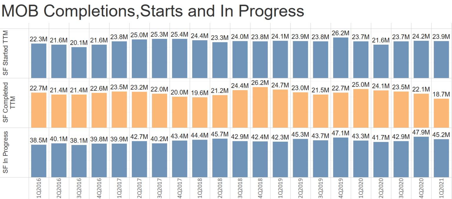 MOB Construction Starts Strong Despite Rising Costs - RevistaMed