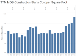 MOB Construction Starts Strong Despite Rising Costs - RevistaMed