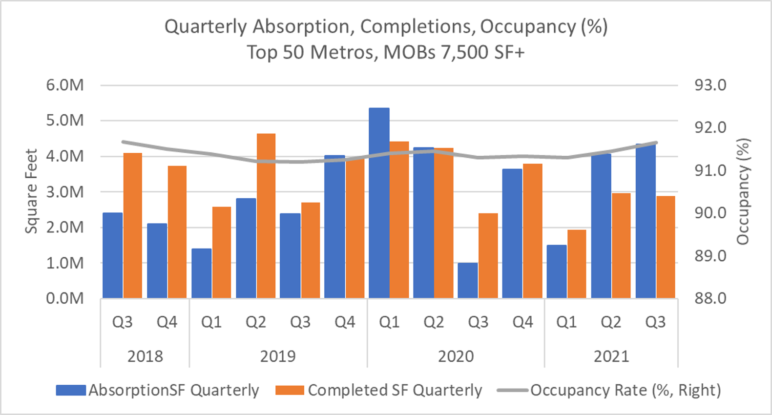 Top 50 Metro Occupancy Rate Climbs in 3Q21 for MOBs - RevistaMed