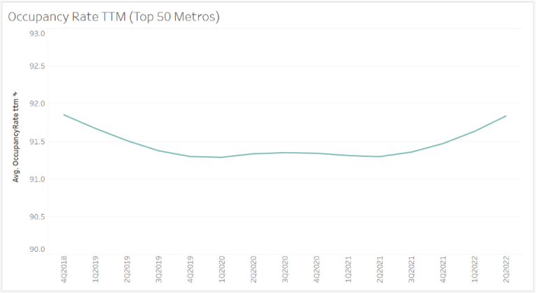 MOB Occupancy Trends Across the Country - RevistaMed