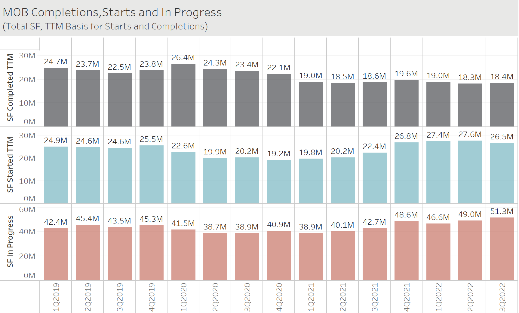 3Q MOB Construction Pipeline Hits 51 million SF as Opens Remain Low ...