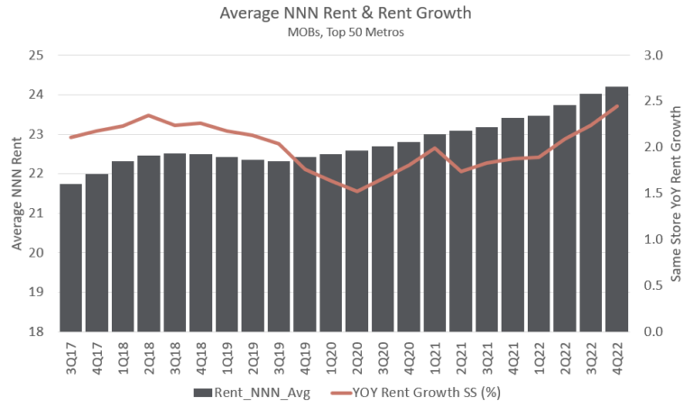 Medical Office Rent Growth Accelerates - RevistaMed