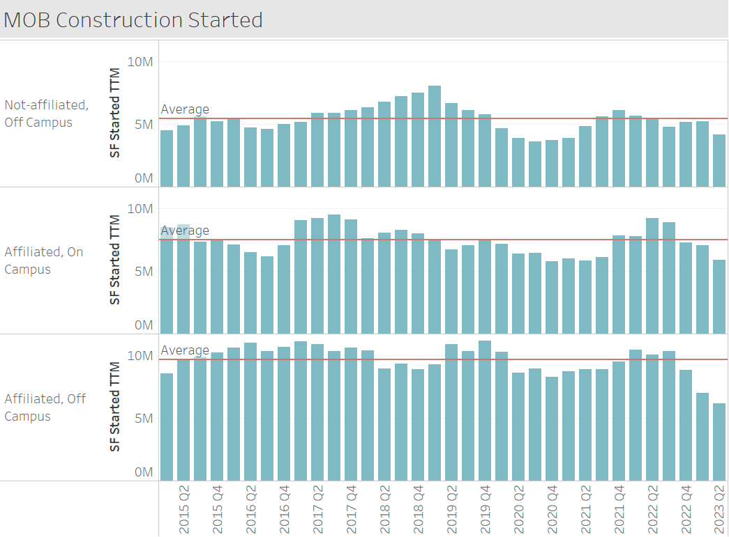 MOB Construction Projects, Are All Types being Affected Uniformly ...