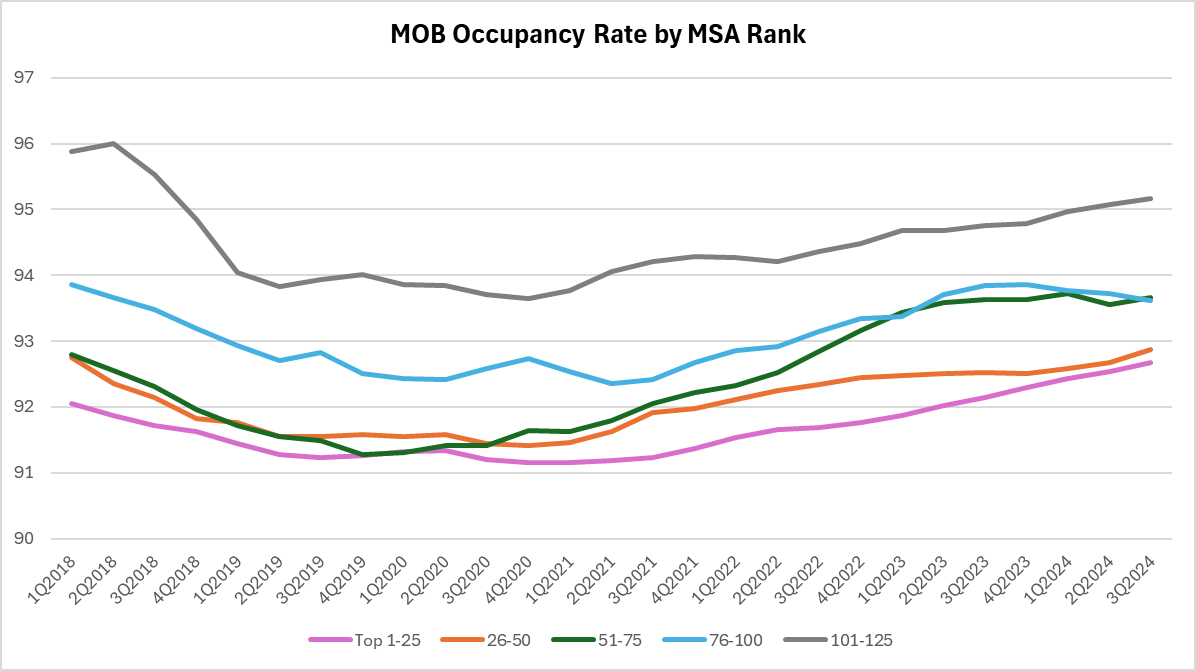 Occupancy in Outpatient Medical Rides High in “Tertiary” Real Estate ...
