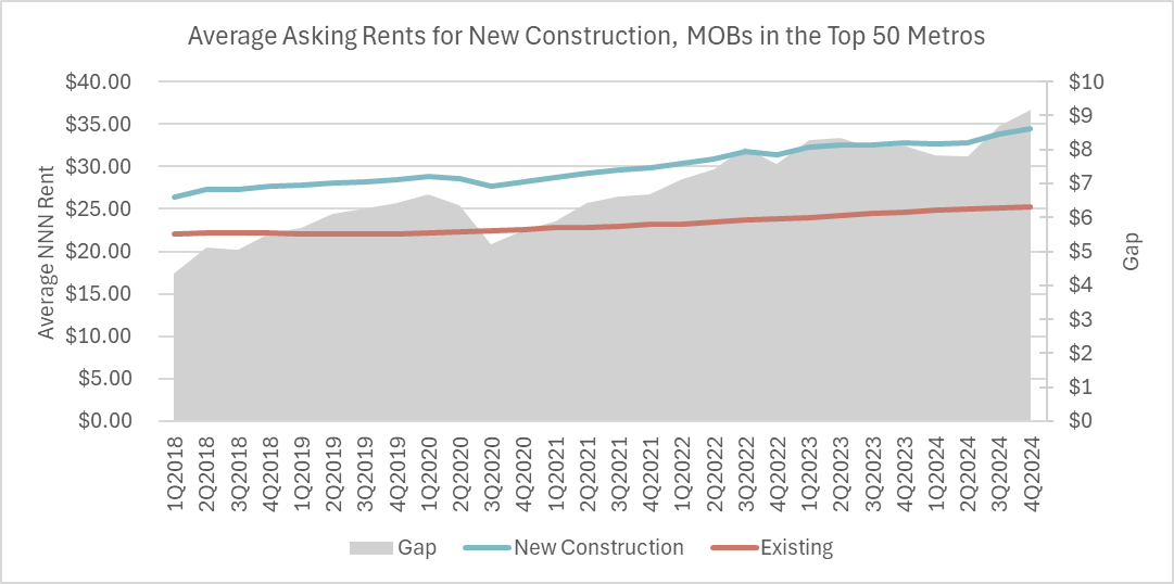 Rising Rents for Newly Built MOBs - RevistaMed
