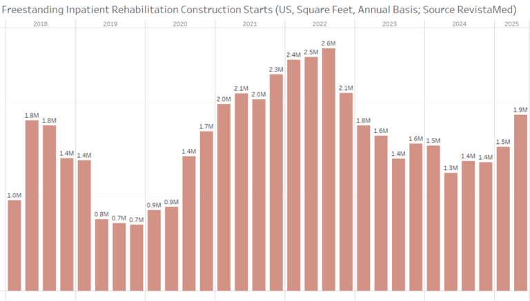 Rehabilitation hospital construction showing signs of rising in 2025 ...
