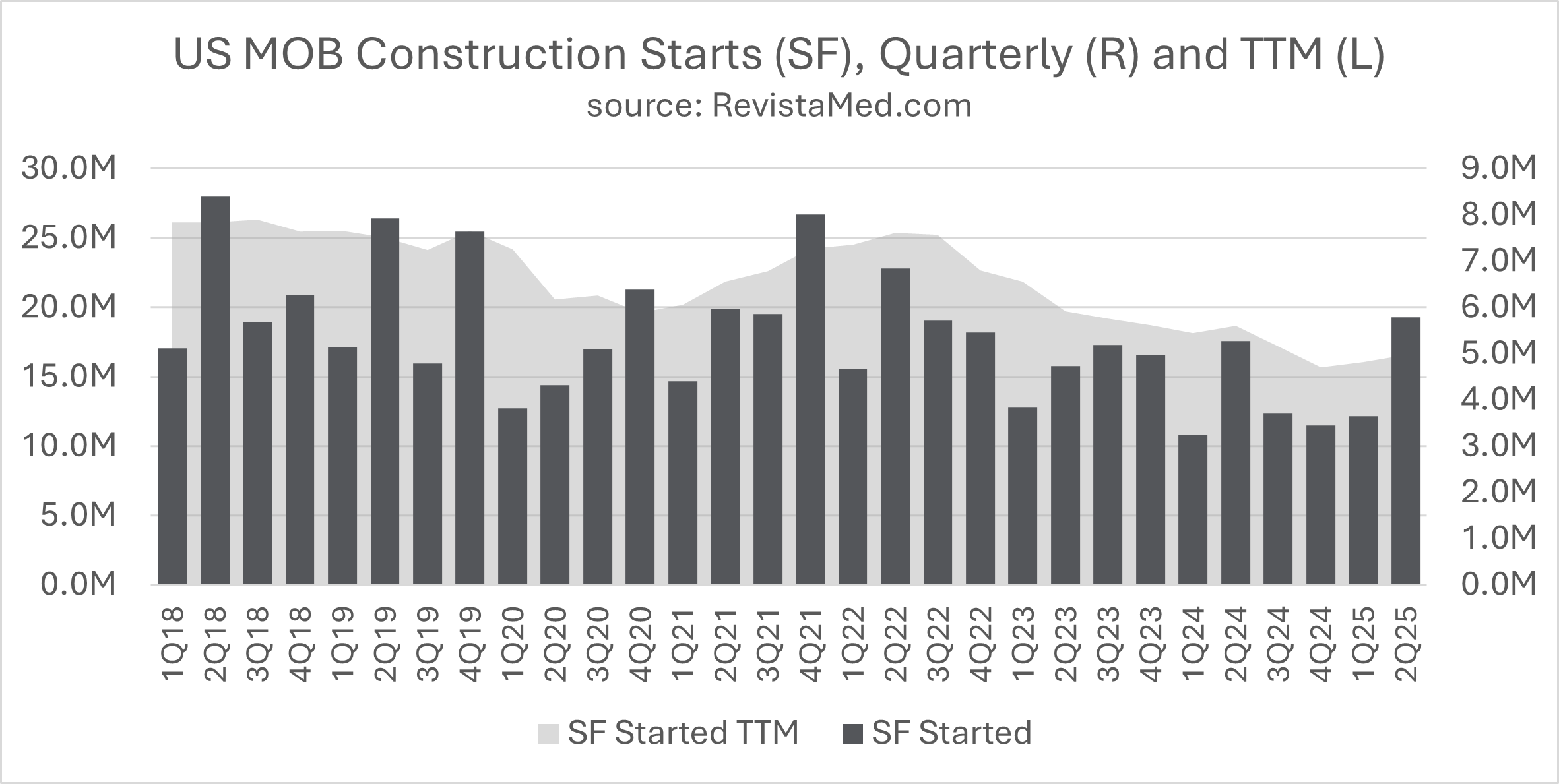 Is MOB Construction Beginning to Rise? - RevistaMed