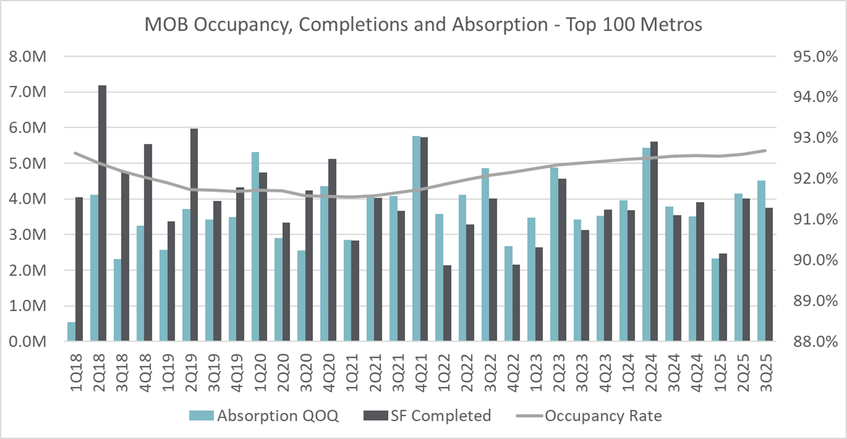 MOB Occupancy Rate Hovering at Cyclical High - RevistaMed